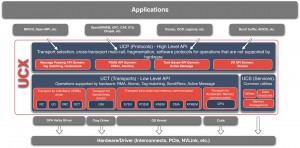 Introduction - UCX-Unified Communication X UCX-Unified Communication X